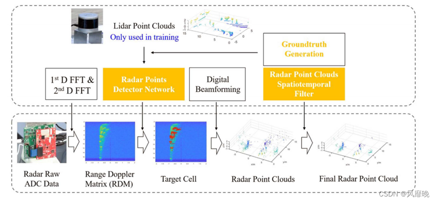 自动驾驶4D毫米波雷达文献综述_4d millimeter-wave radar in autonomous driving: a -CSDN博客