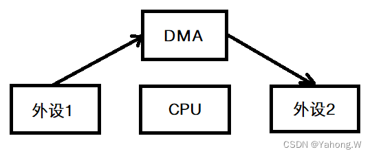 STM32学习-DMA介绍及一般使用方法_dma使用-CSDN博客