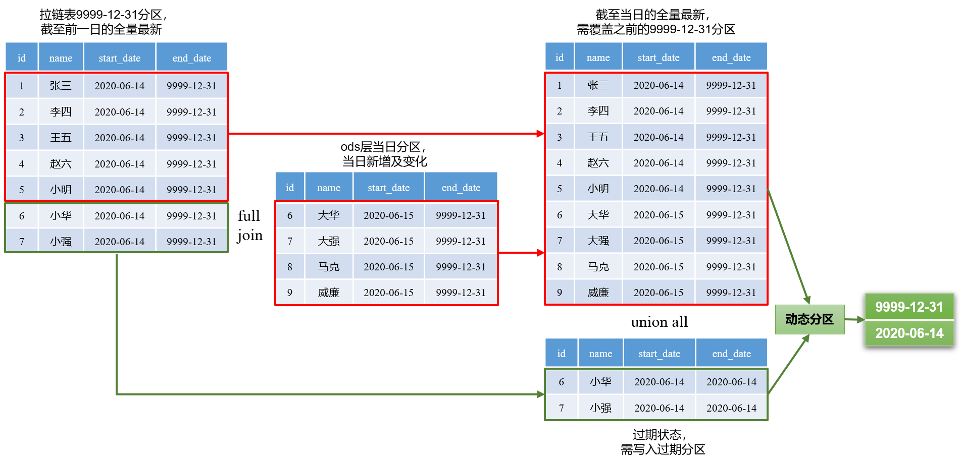 8. 数仓开发之 DIM 层_dim层-CSDN博客