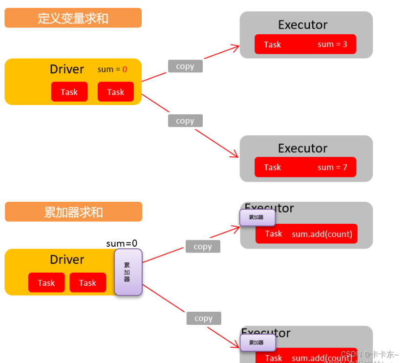 Java操作spark 自定义累加器rdd 累加器 Java Csdn博客