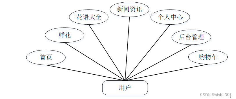 【附源码】计算机毕业设计ssm网上鲜花店系统鲜花网站的数据库结构设计图 Csdn博客 