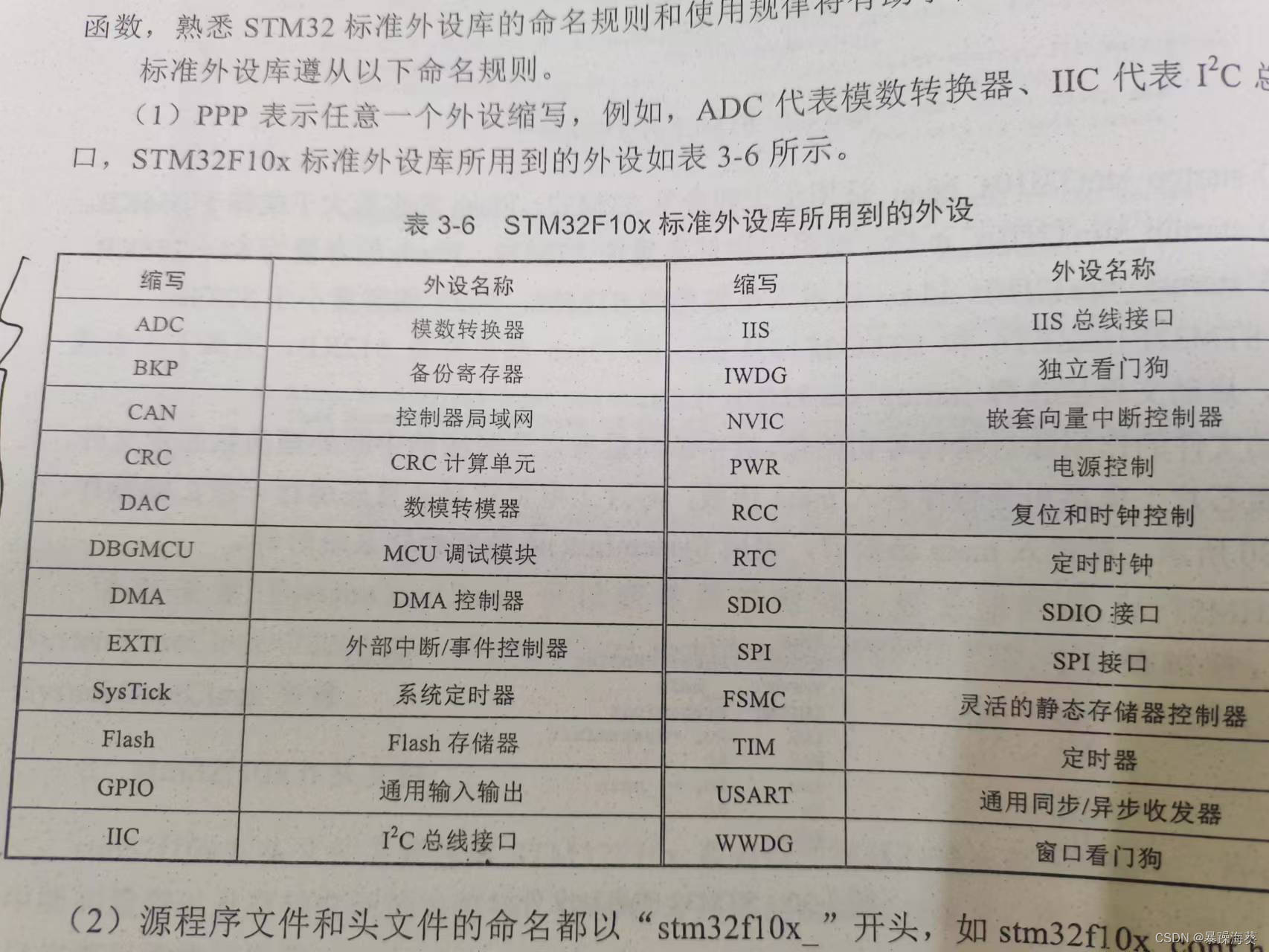 STM32--基于标准外设库开发平台的搭建（含Proteus调试）_stm32的proteus库文件-CSDN博客
