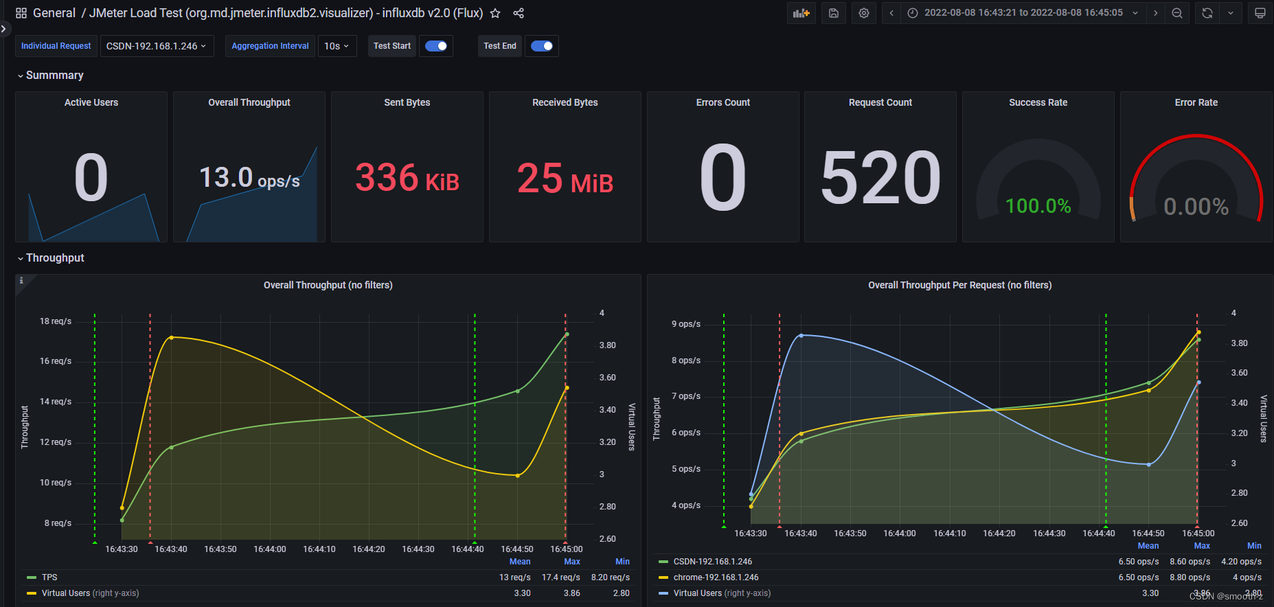 JMeter关于influxDB 2.x 后端监听器使用_jmeter load test(org.md.jmeter.influxdb2 ...
