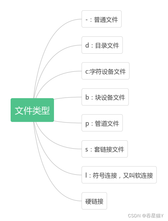 软硬连接文件的创立创建一个文件file6给该文件创建软链接文件和硬链接文件。 Csdn博客
