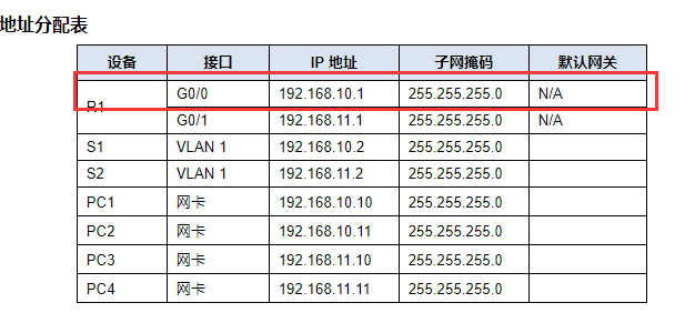 6.4.3.4 -排除默认网关故障_cisco ac dp packet pool and wqe pool is not normal_无言 ...