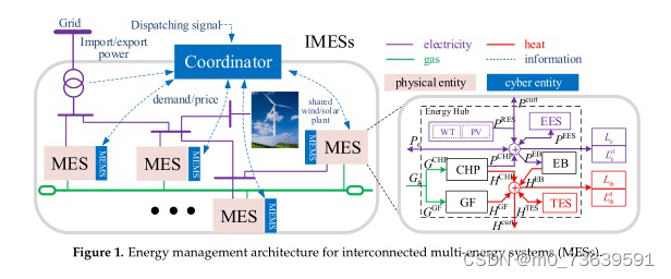 matlab代码：多微网、多energy hub、多能源互联系统协同优化_energyplus与matlab-CSDN博客