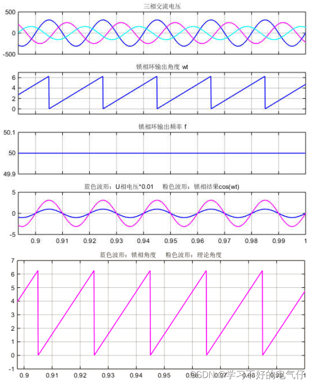 基于双二阶广义积分器的三相锁相环（DSOGI-PLL）MATLAB仿真_dsogi-pll的仿真模型测试,dsogi锁相环效果好-CSDN博客