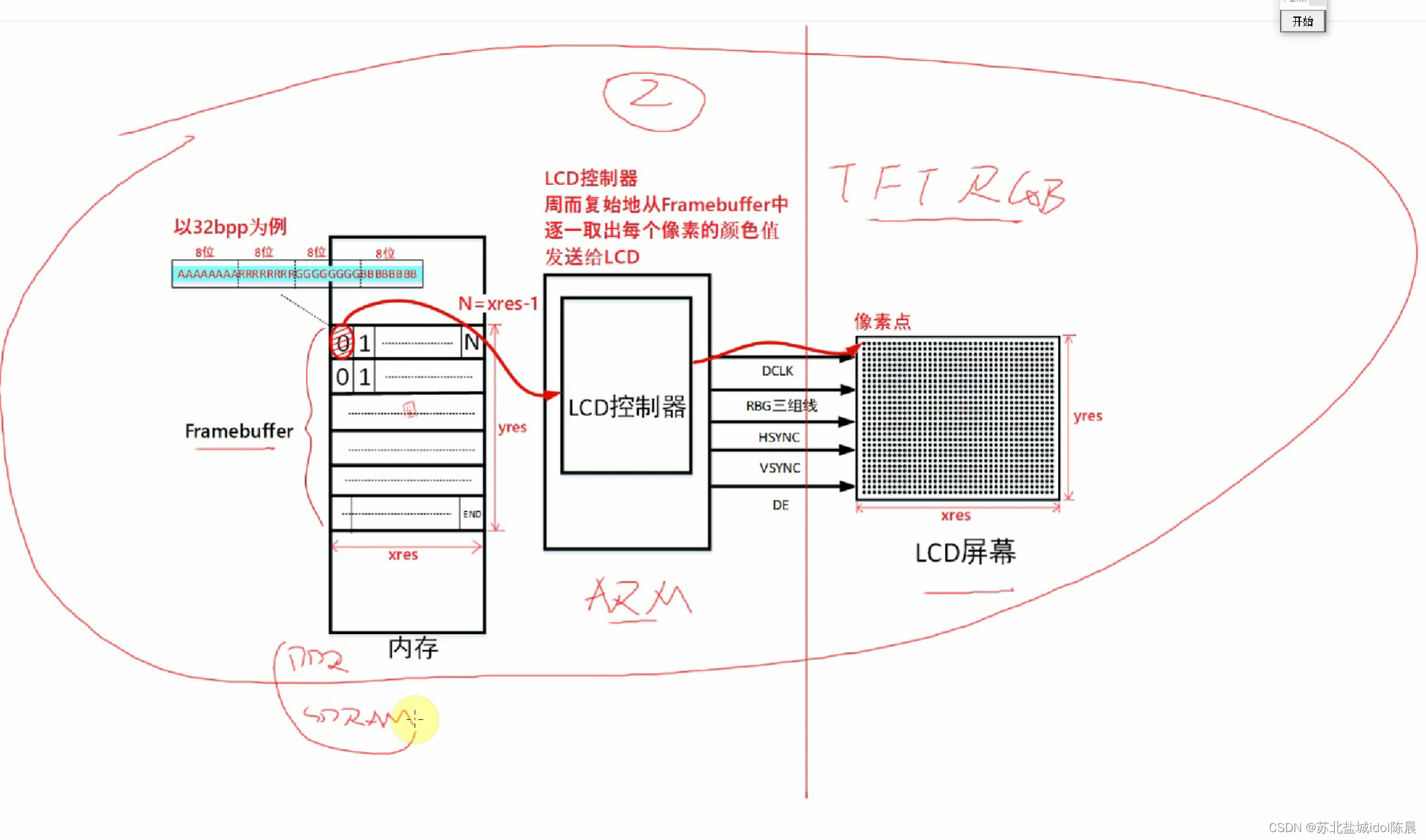 Linux LCD驱动程序_pixels dclk-CSDN博客
