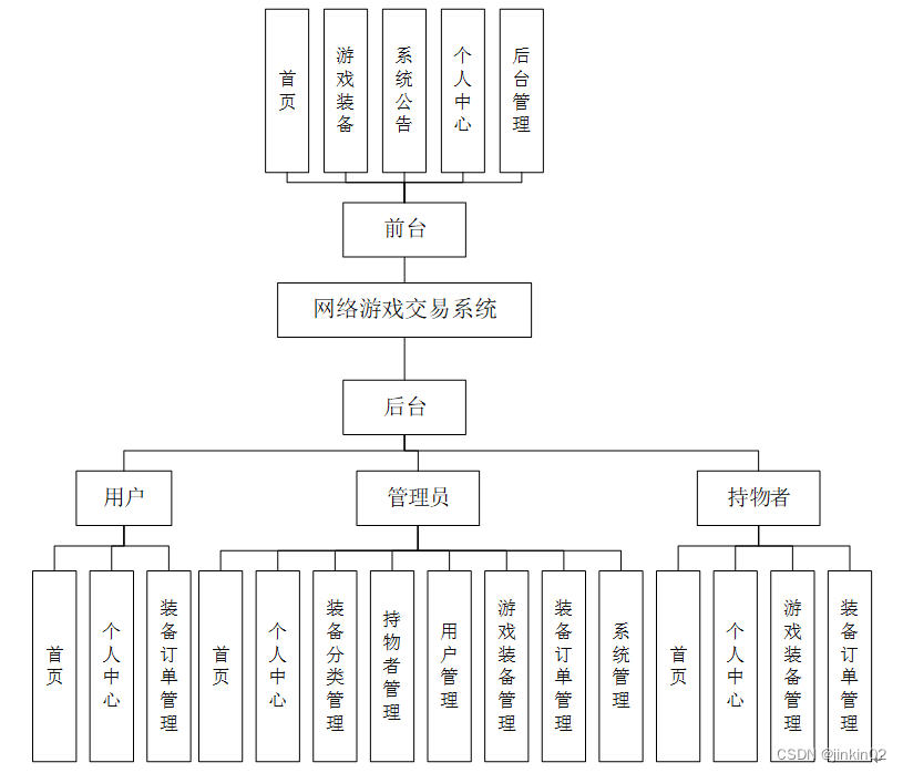 Javaphpnodejspython网络游戏交易系统【2024年毕设】 Csdn博客