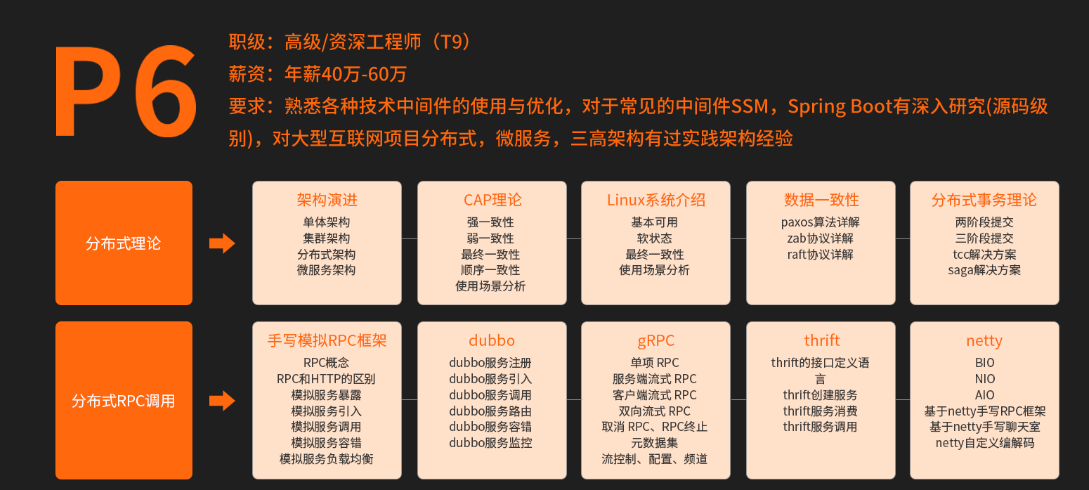 p5-p7推荐的技术学习路线_p5 学习路线-CSDN博客
