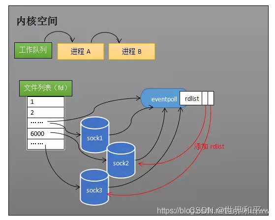 Epoll原理详解_epoll的原理-CSDN博客