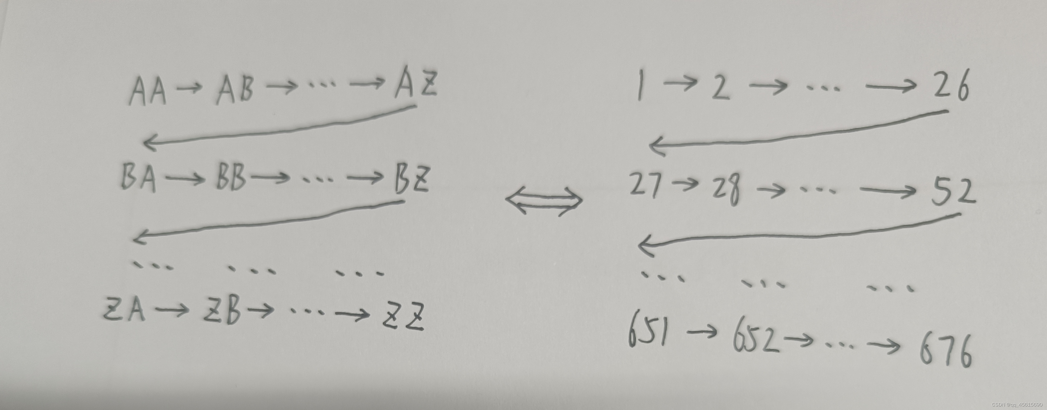 将十进制数字转换为excel表格的列序号对应的字母序列的python代码，例如1对应字母序列a，再如28对应字母序列ab等。希望能帮到大家！（excel表格特定区域的访问时，可能会用到