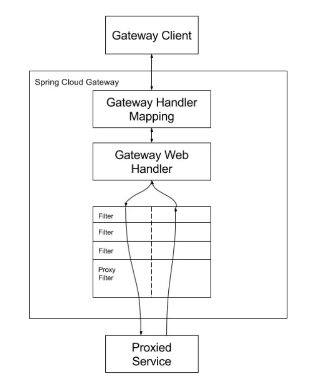 gateway网关的理解和使用-CSDN博客