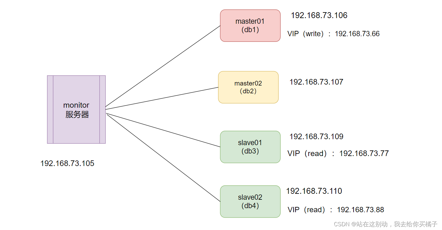 Mysql的高可用架构之mmmmysql Mmm Monitor Csdn博客 