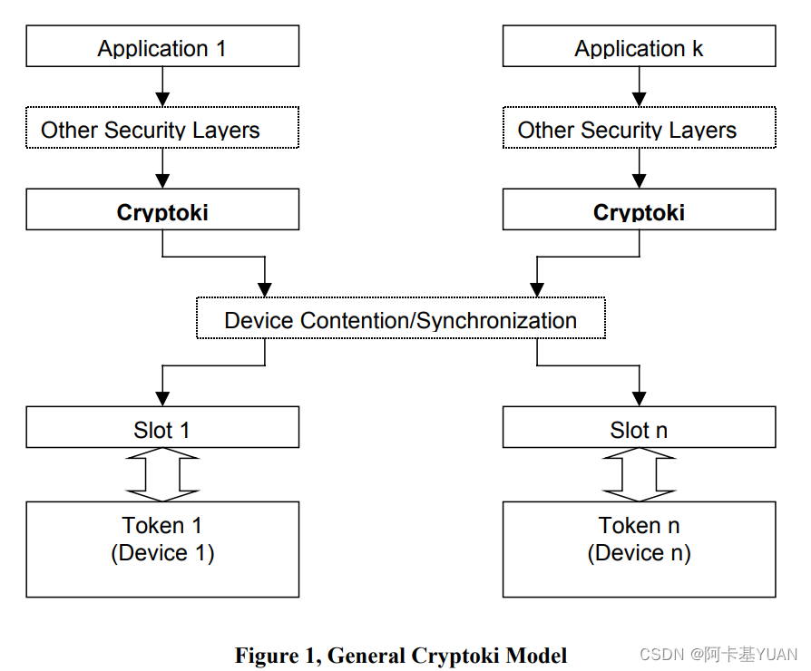 加密机PKCS#11国际加密标准解读-概念和常用接口函数（1）-CSDN博客