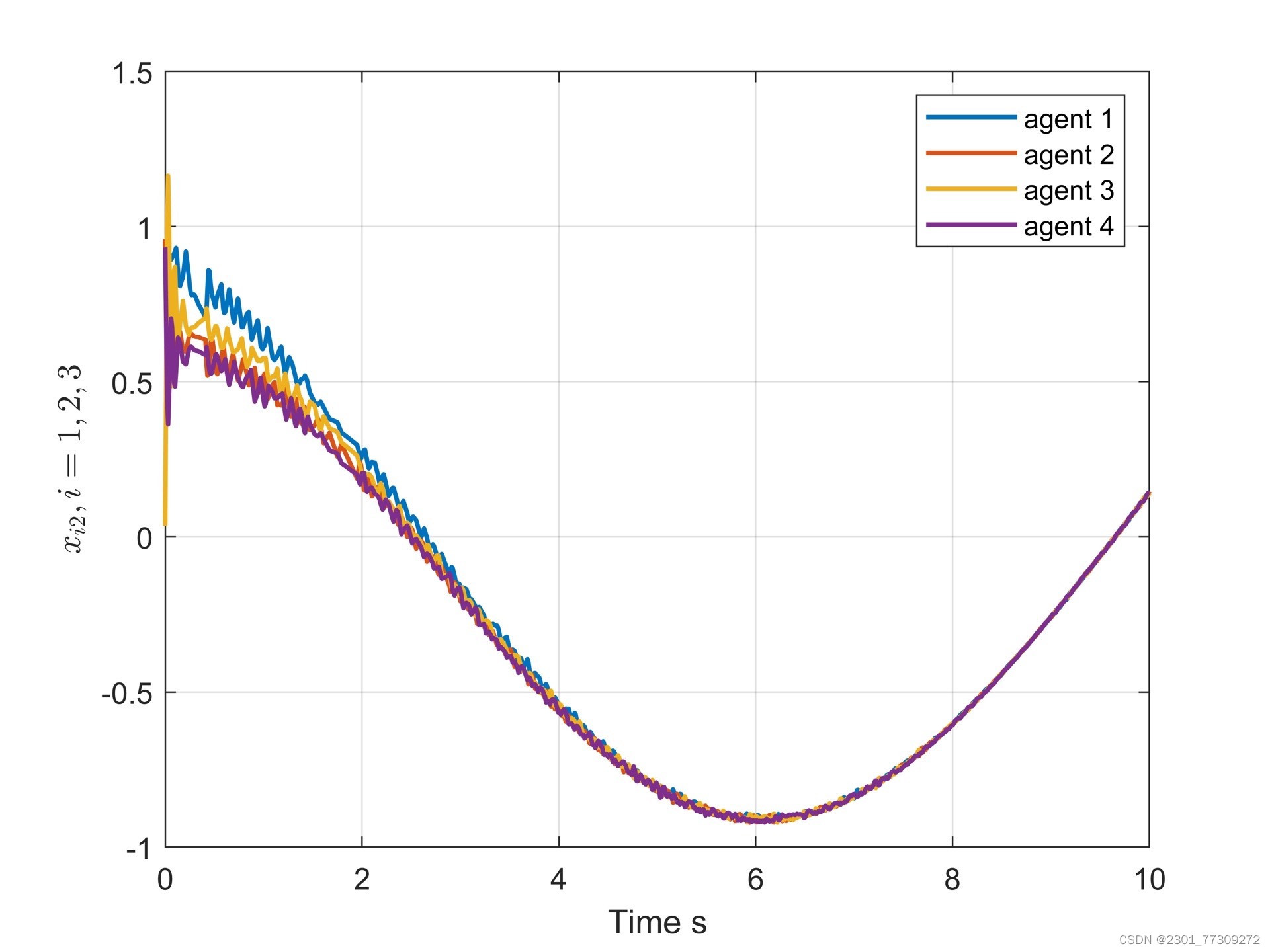 多智能体系统 MATLAB仿真_多智能体反步仿真-CSDN博客