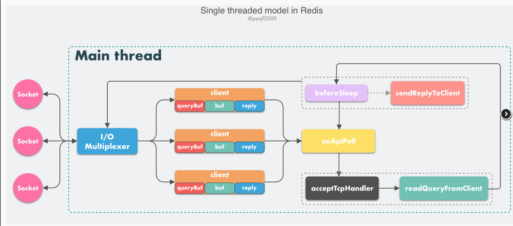 redis面试：redis6.0多线程网络模型全面揭秘_redis6.0 请求原理-CSDN博客
