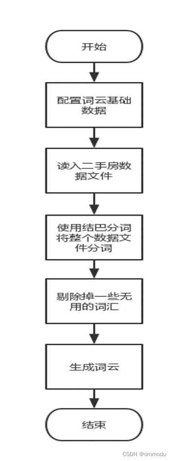 二手房大数据分析系统本作业对南京二手房数据采集与可视化分析应用程序。该程序首先通过网络爬虫采集链 Csdn博客 