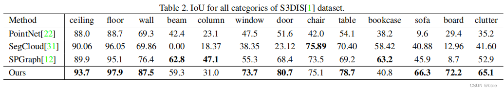 论文阅读 Pointsift A Sift Like Network Module For 3d Point Cloud Semantic Segmentation Csdn博客