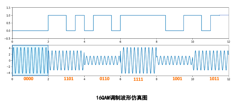 16QAM调制的仿真及其Python实现的代码（超级详细）-CSDN博客