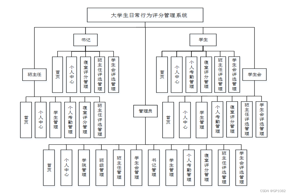 Ssm大学生日常行为评分管理系统9gl38【独家源码】 应对计算机毕业设计困难的解决方案 Csdn博客 