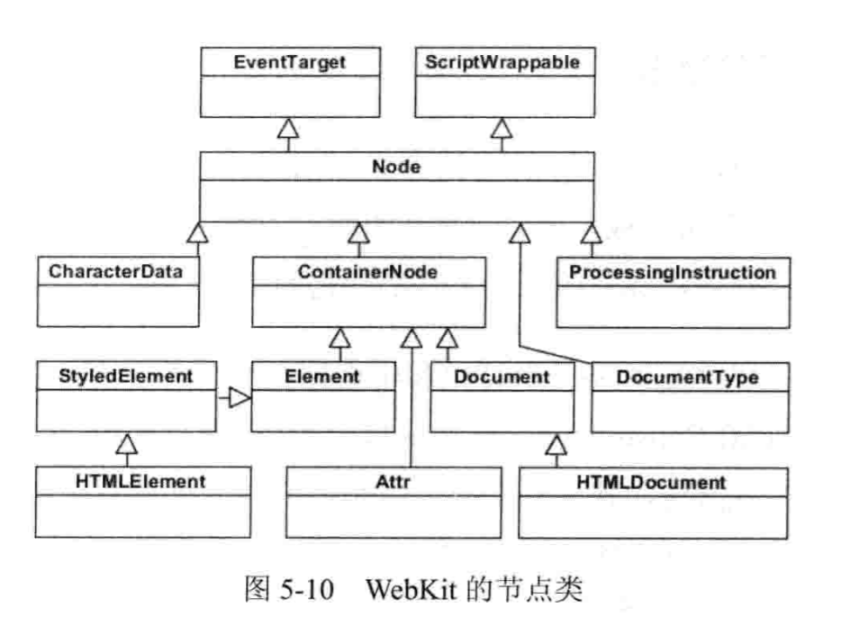 【读书笔记】【WebKit技术内 幕（二）】Chromium & Webkit资源加载与网络栈、DOM树、HTML解释器、影子DOM、CSS ...