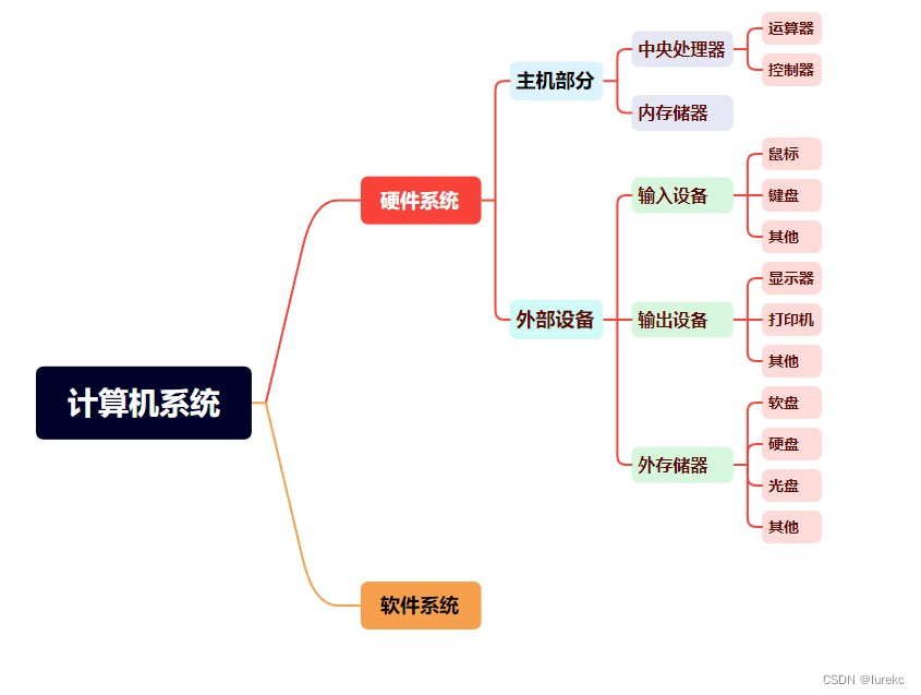 计算机基础知识 硬件系统计算机导论计算机硬件系统 Csdn博客