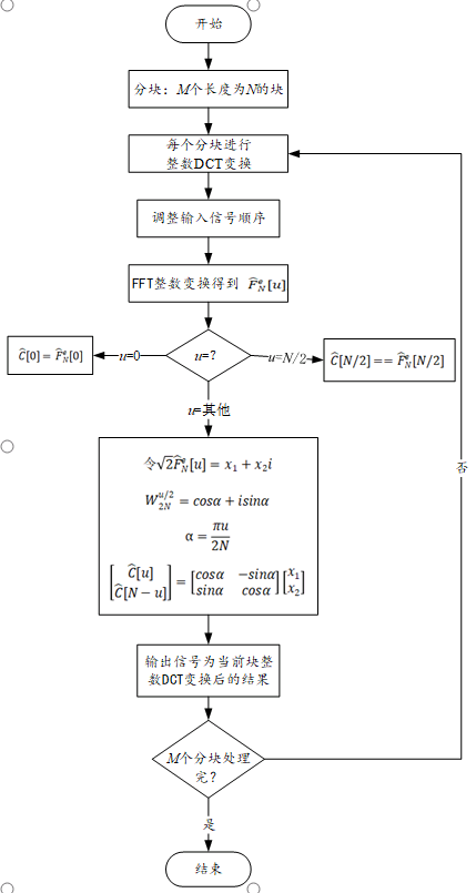 整数DCT实现原理_整数 dct 蝶形算法-CSDN博客