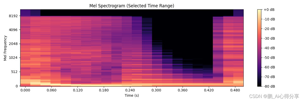 语音信号处理——mp4转wav、音频分析_python mp4转wav-CSDN博客