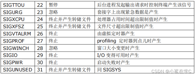 进程间的通信-信号量（C语言）_c语言实现进程间通信 信号量-CSDN博客
