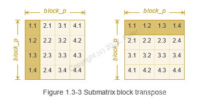 通用矩阵乘法GEMM优化与实现（1)-CSDN博客