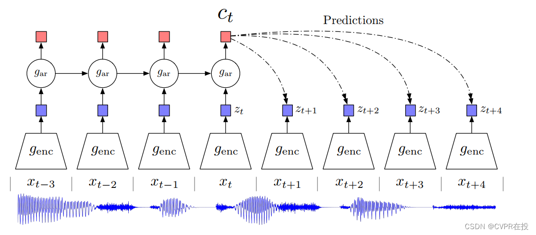 CPC (Contrastive Predictive Coding)-CSDN博客