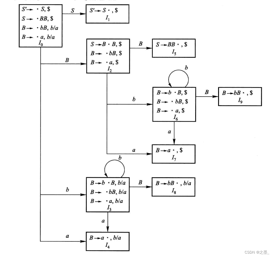什么是LL(1)、LR(0)、LR(1)文法、LR分析表—编译原理-CSDN博客