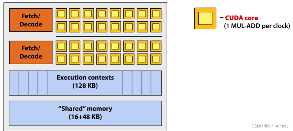 CUDA编程学习3——并行计算初窥&CUDA的软硬件架构_cuda并行计算-CSDN博客