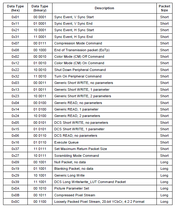 MIPI DSI-2 协议解析_dsi协议版本发展-CSDN博客