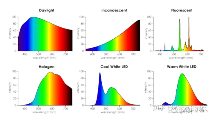 【ISP】颜色的理解_isp 色彩链路-CSDN博客