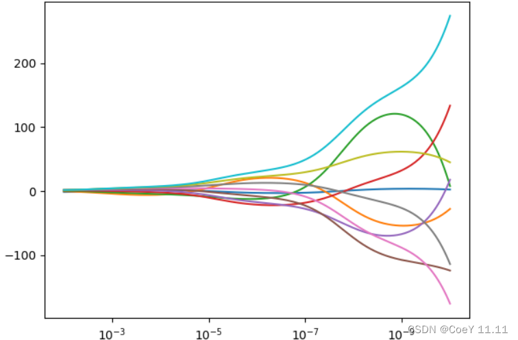 回归 线性模型_ridge.fit-CSDN博客
