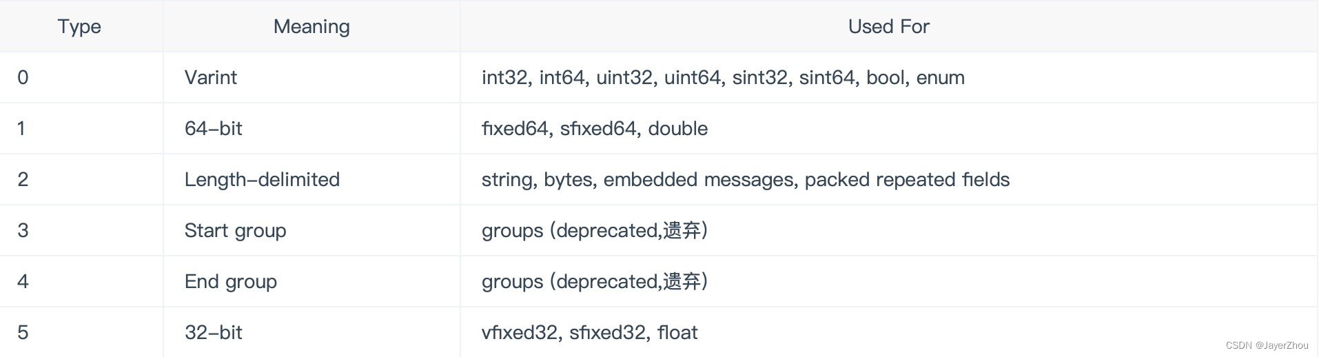 C#中protobuf-net的编码结构及使用方法-CSDN博客