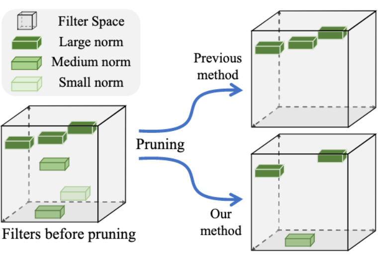 初入神经网络剪枝量化5（大白话）_如何复现eagleeye: fast sub-net evaluation for efficien-CSDN博客