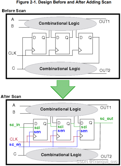 【Tessent】Scan and ATPG 【ch2 Scan and ATPG Basics】(1) Scan Design 和 ATPG ...