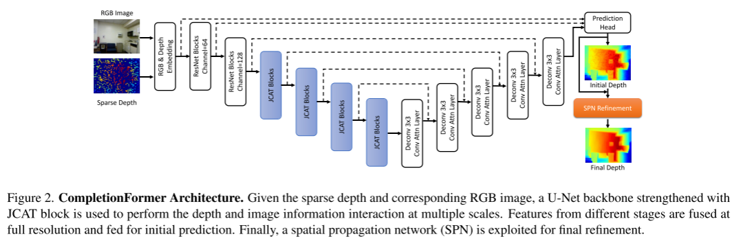 论文阅读：CompletionFormer: Depth Completion with Convolutions andVision Transformers-CSDN博客