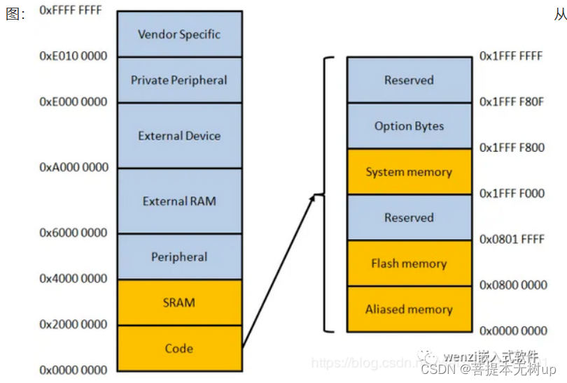 Stm32内存分配解析及变量的存储 Csdn博客 