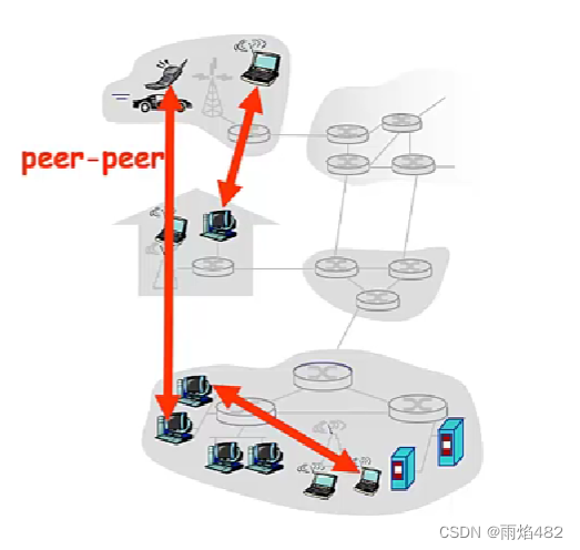 【P2P应用】_p2p网络 洪泛-CSDN博客
