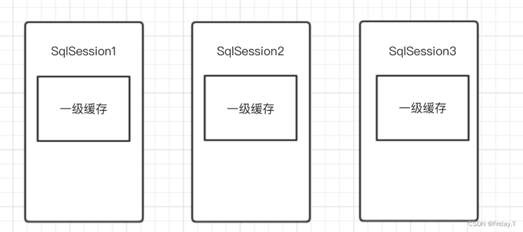 Mybatis一级缓存和二级缓存 Csdn博客