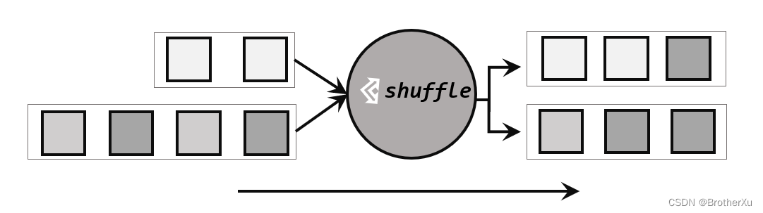 Flink的datastream Api的使用 转换算子（transformation）flink Datastream Api 转换算子 Csdn博客