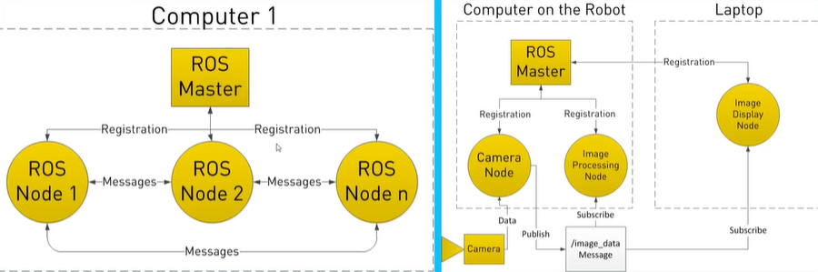 ros的通信机构_ros node之间的通信协议-CSDN博客