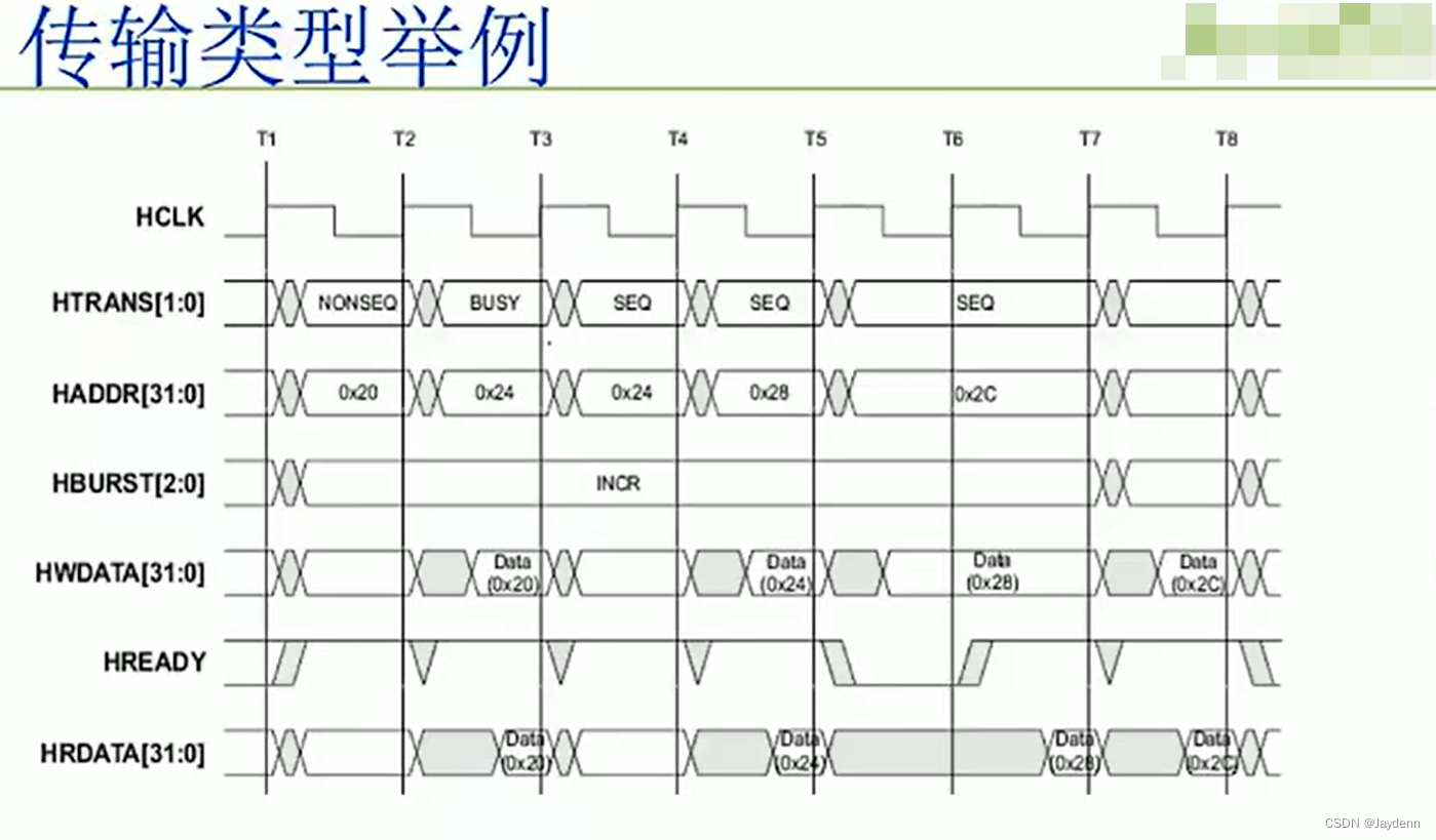 AMBA-AHB BUS-2-CSDN博客