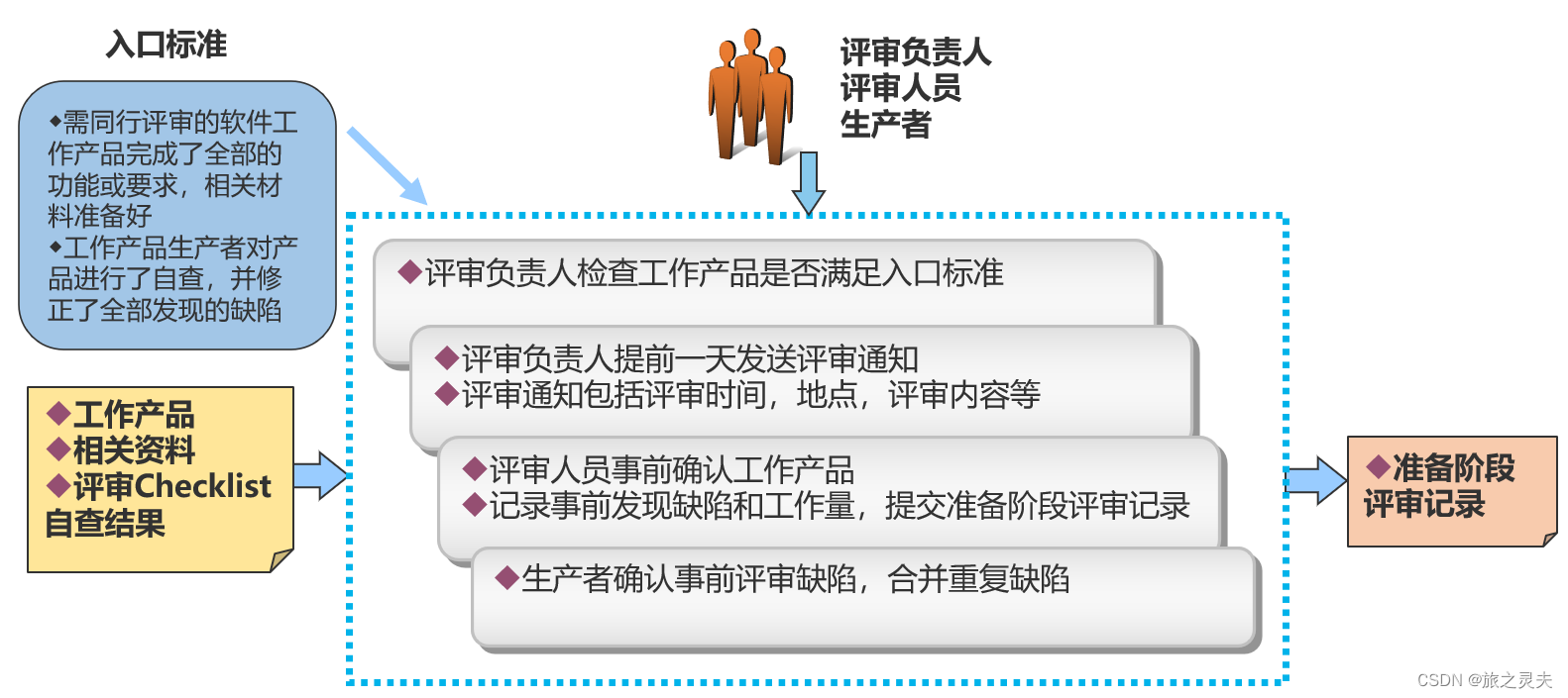 【软件开发流程】软件开发流程 Csdn Csdn博客