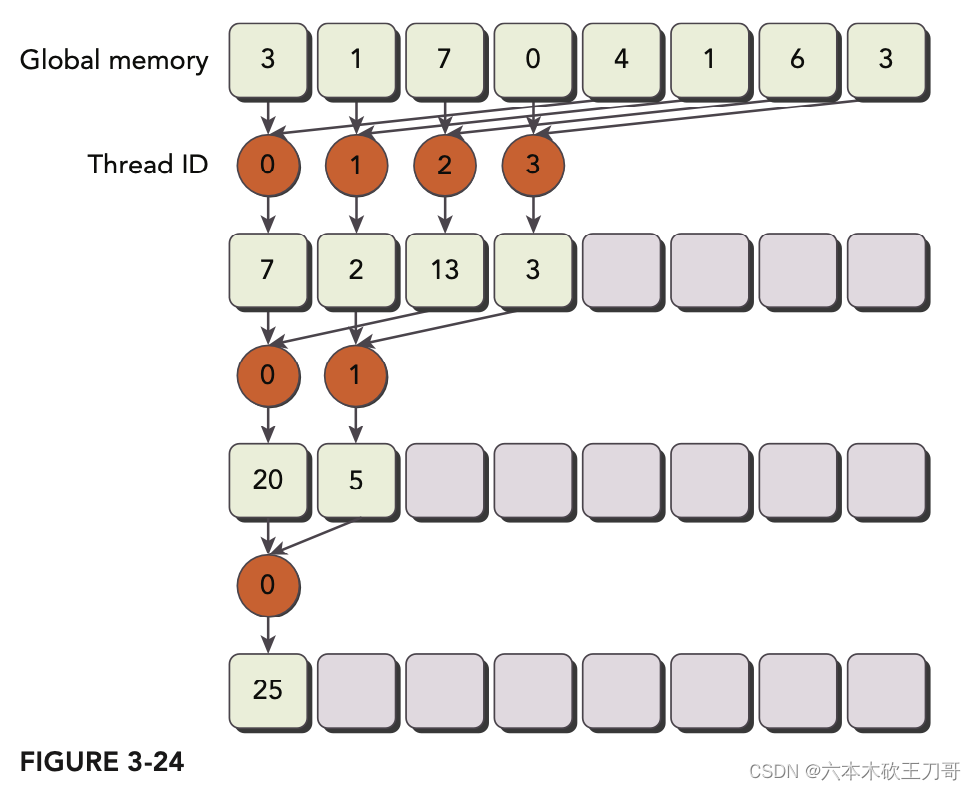 Professional CUDA C Programming笔记-CSDN博客