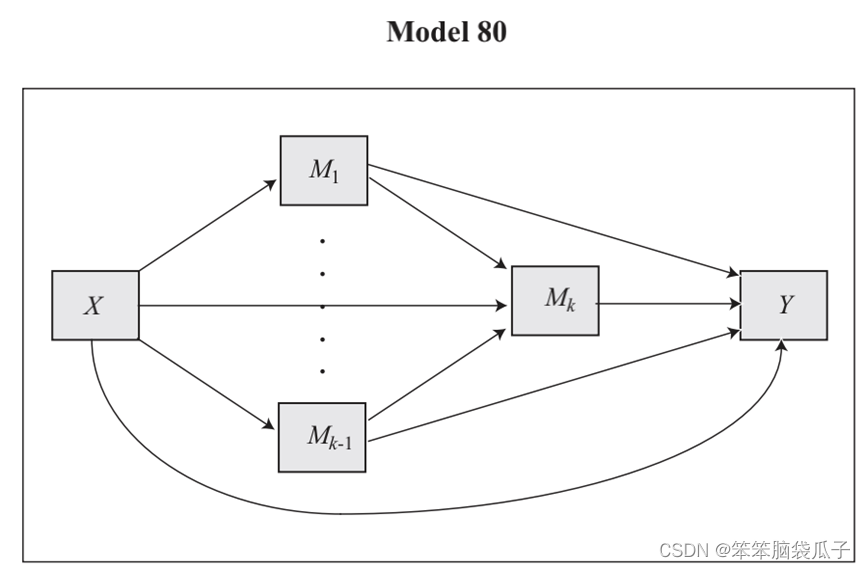 中介效应检验（二）_process模型-CSDN博客